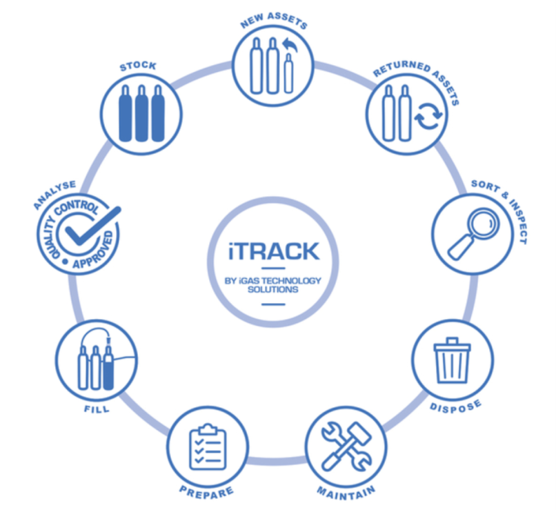 iTrack asset tracking and management - IGPH